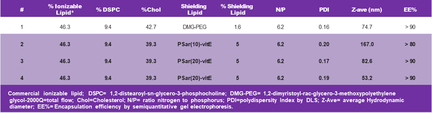 PEG Alternatives: Polymers Reshaping Lipid Nanoparticle Drug Delivery